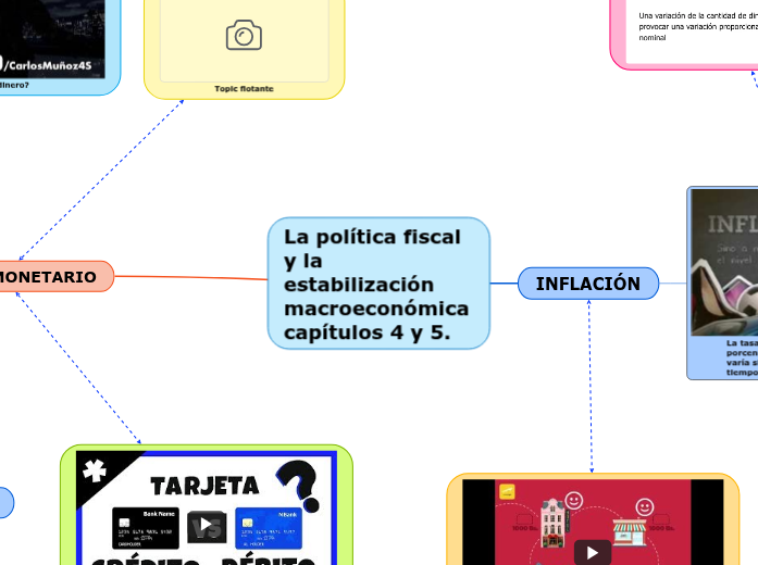 La Política Fiscal Y La Estabilización Mac Mind Map